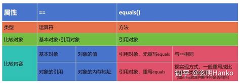 你真的懂java中的equals和 吗？看完这篇文章你就知道了 知乎