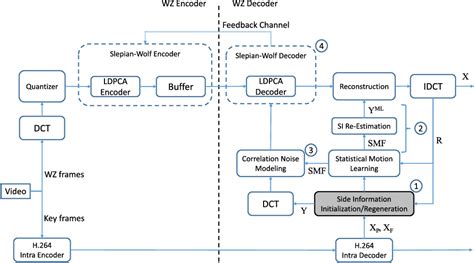 figure 1 from efficient real time distributed video coding by parallel progressive side