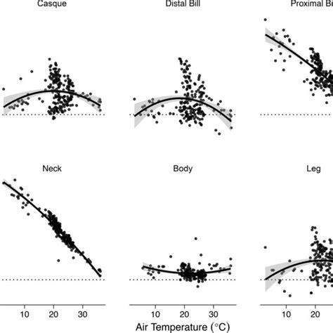 surface temperature differentials of cassowary body regions over a download scientific diagram