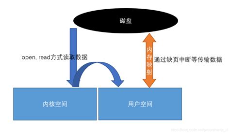 c c 中使用内存映射技术浅谈 c 内存映射 csdn博客