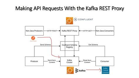 Confluent Rest Proxy For Kafka In Depth Intuition YouTube