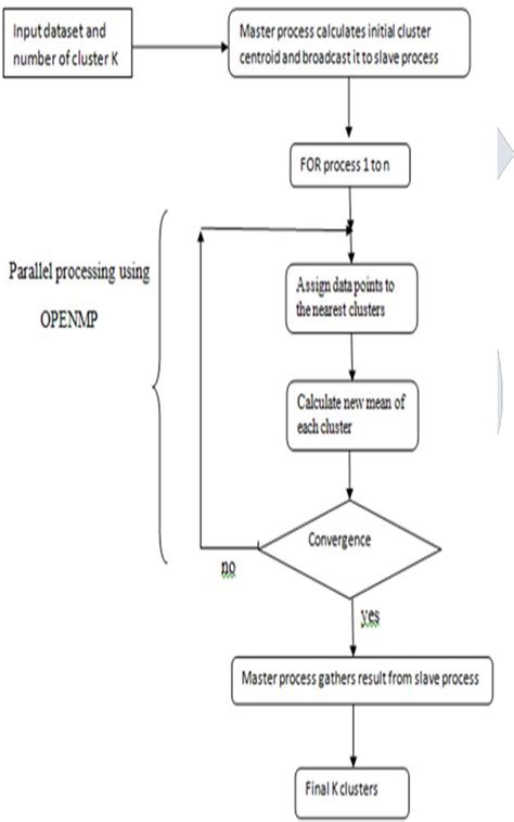 figure 1 from implementation of enhanced k means algorithm using openmp semantic scholar