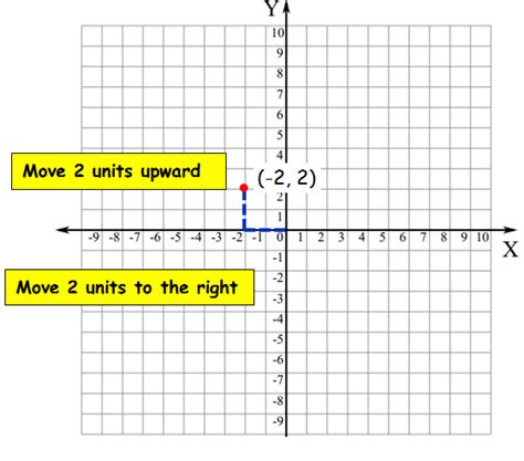 plotting points on a coordinate plane