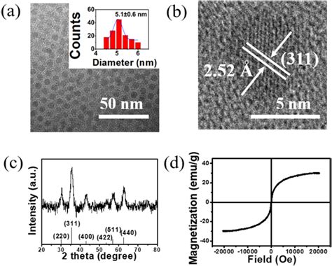 A TEM Image B Highresolution TEM Image C XRD Pattern And D