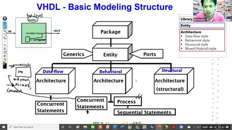 Recap Architecture Styles And Sequential Statements Youtube