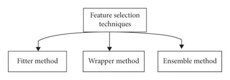 types of feature selection techniques download scientific diagram