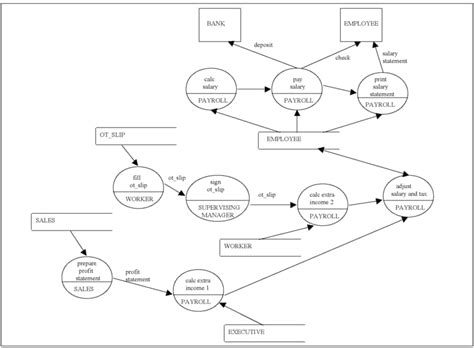 Dfd Diagram For Employee Management System Online Employee M
