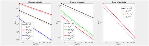 tmac for stokes equations bdm1 p0 ifem an integrated finite element methods package in matlab