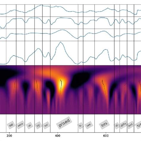 continuous wavelet transform cwt prominence estimation method three download scientific