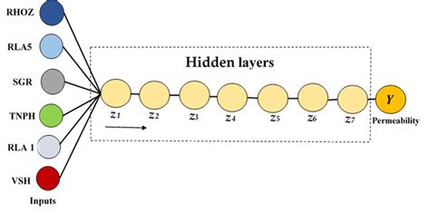 illustration of the proposed gmdh type neural network download scientific diagram