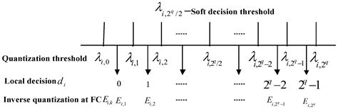 sensors free full text a quantization based multibit data fusion scheme for cooperative