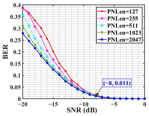 information free full text blind estimation of spreading code sequence of qpsk dsss signal