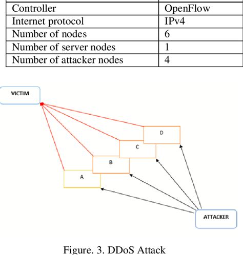 figure 3 from detection and mitigation of distributed denial of service attacks on network