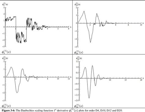 figure 8 7 from the multiscale wavelet finite element method for structural dynamics semantic