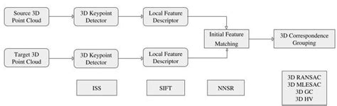 performance comparison of 3d correspondence grouping algorithms download scientific diagram