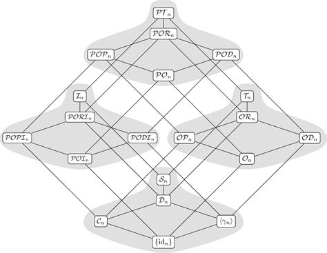 figure 1 from maximal subsemigroups of finite transformation and diagram monoids semantic scholar