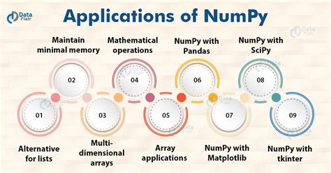 Numpy Applications Uses Of Numpy Dataflair