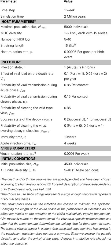 parameters of the agent based model download table