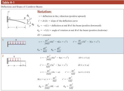 Beam Deflection Table Cantilever Infoupdate Org