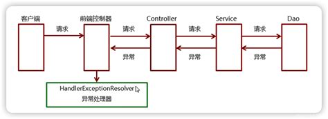 02、spring mvc进阶 springmvc进阶 csdn博客