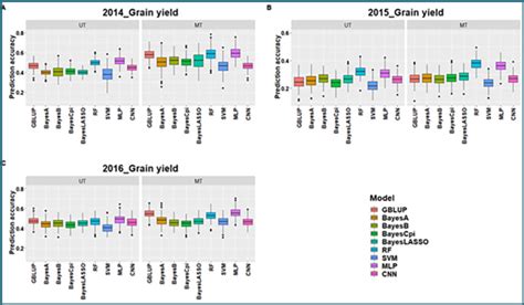 prediction accuracies for grain yield with nine different single and download scientific
