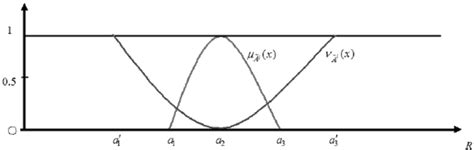 membership and non membership functions of intuitionistic fuzzy number download scientific diagram