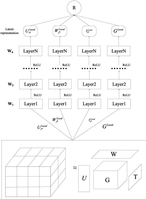 figure 1 from personalized web service recommendation based on qos prediction and hierarchical