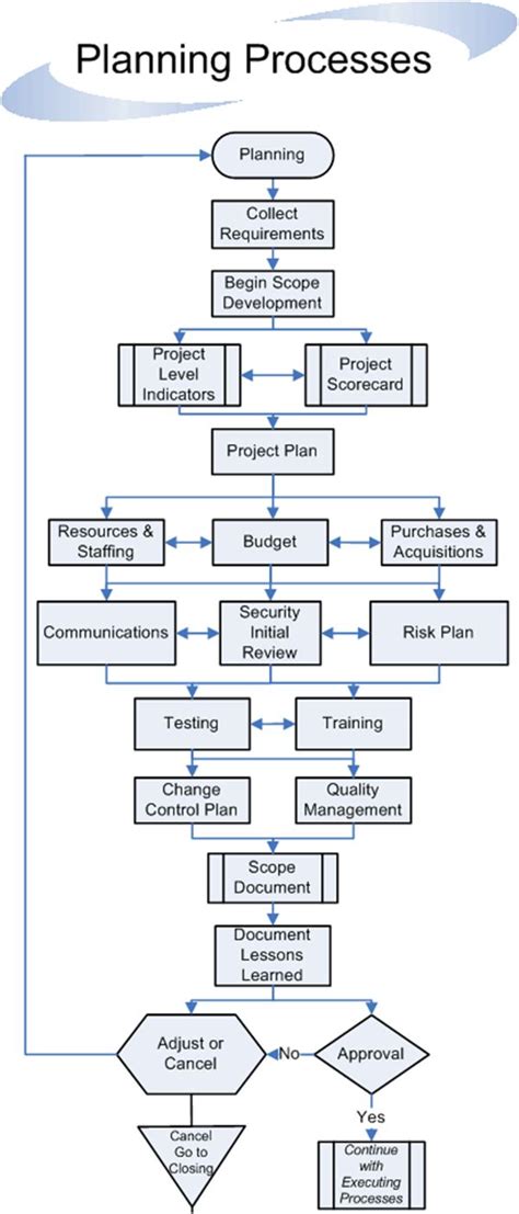 Project Management Flow Diagram