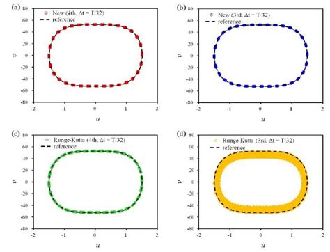 scielo brasil higher order explicit time integration methods for numerical analyses of