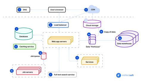 Web Application Architecture The Basics Sample Architecture Diagram Of