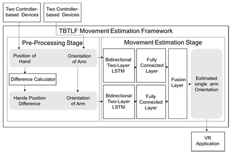 sensors free full text movement estimation using soft sensors based on bi lstm and two layer