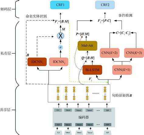 基于多任务深度学习的实体和事件联合抽取模型