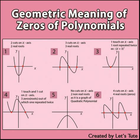 math geometric meaning of zeros of polynomials algebra by letstute