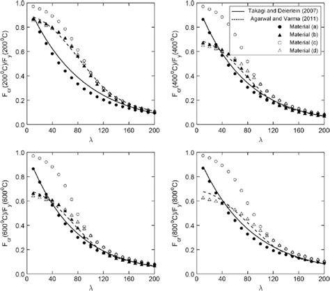 buckling stress of steel columns subjected to uniform longitudinal download scientific diagram