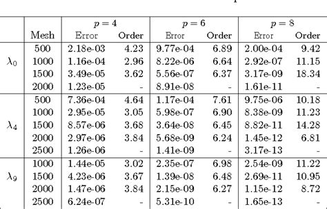 figure 1 from a matrix method for the solution of sturm liouville problems 1 semantic scholar