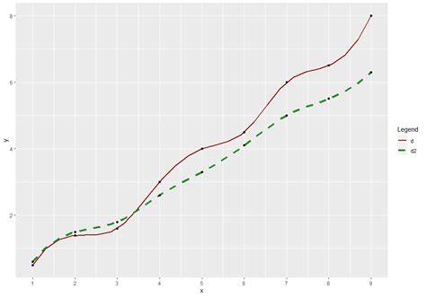 R Ggplot Adjust Legend Symbols In Overlayed Plot