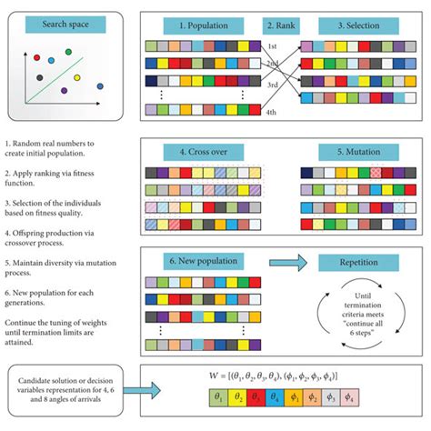 optimization cycle of genetic algorithms download scientific diagram
