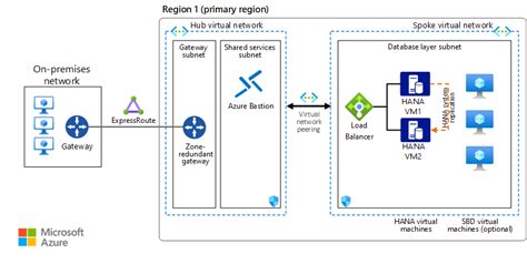 SAP S 4HANA In Linux On Azure Azure Architecture Center 59 OFF