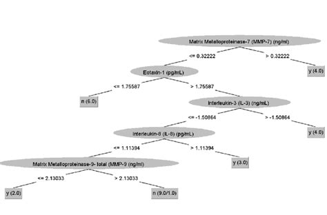 decision tree structure c4 5 j48 algorithm download scientific diagram