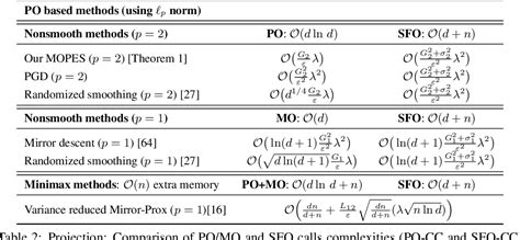 table 2 from projection efficient subgradient method and optimal nonsmooth frank wolfe method