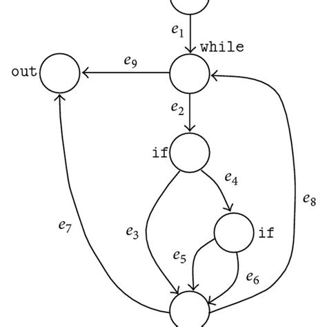 the control flow graph of the function search download scientific diagram