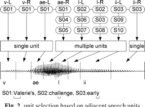 figure 2 from unit selection speech synthesis using multiple speech units at non adjacent