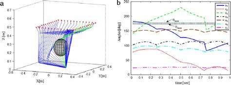 solving inverse kinematics using fixed λ a configurations of the download scientific diagram