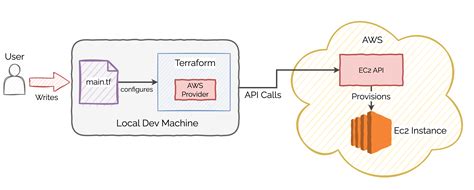 How To Use Terraform To Provision An AWS EC2 Instance