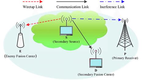 cognitive sensor radio network system model download scientific diagram