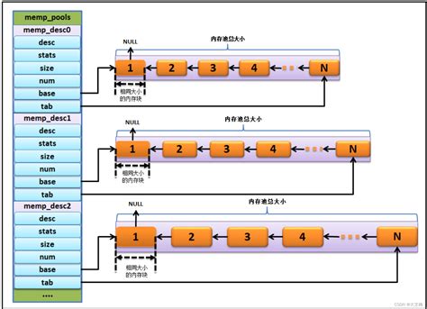 《lwip学习3》 内存管理 lwip内存管理 csdn博客