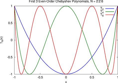 chebyshev polynomials