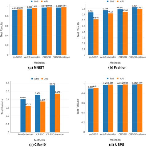 the comparisons of different semi supervised clustering methods when download scientific