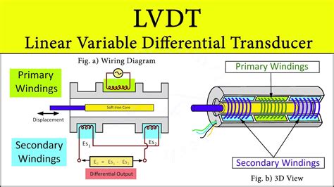 LVDT Linear Variable Differential Transducer Working Principle