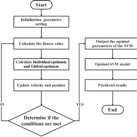 program frame diagram of particle swarm optimization algorithm download scientific diagram